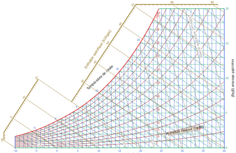 Diagram of humid air : An essential tool for air dehumidification | Dessica